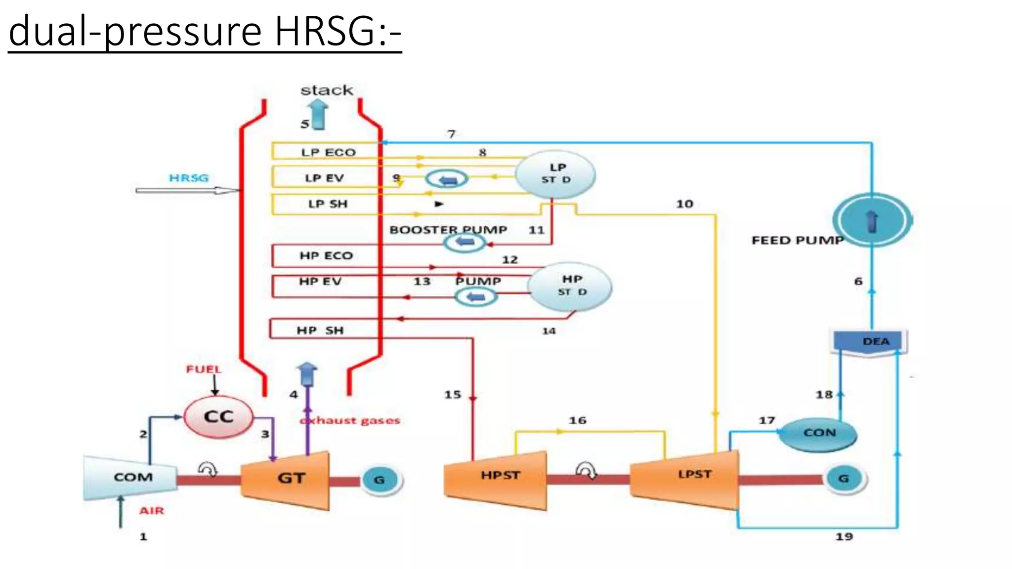 Combined cycle power plant HRSG benefits | PPTX