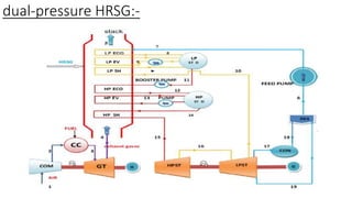 Combined cycle power plant HRSG benefits | PPT
