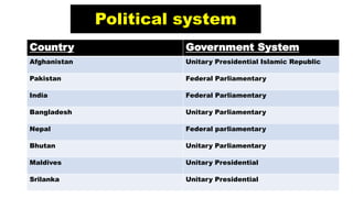 Political History of South Asia | PPTX