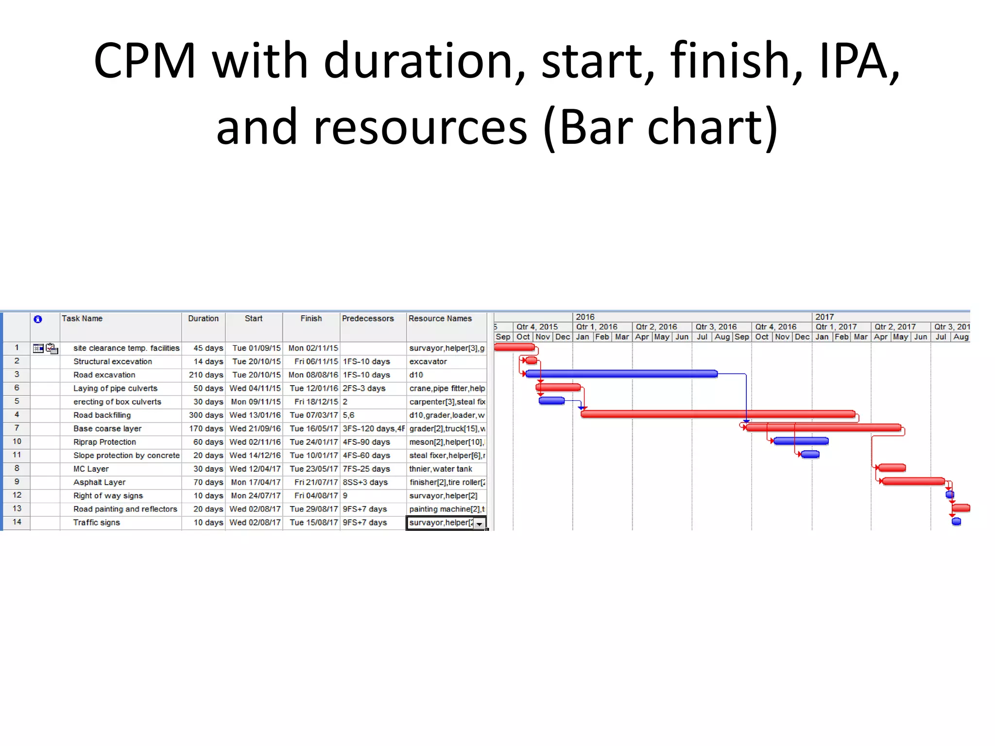 Highway Project Schedule | PPTX