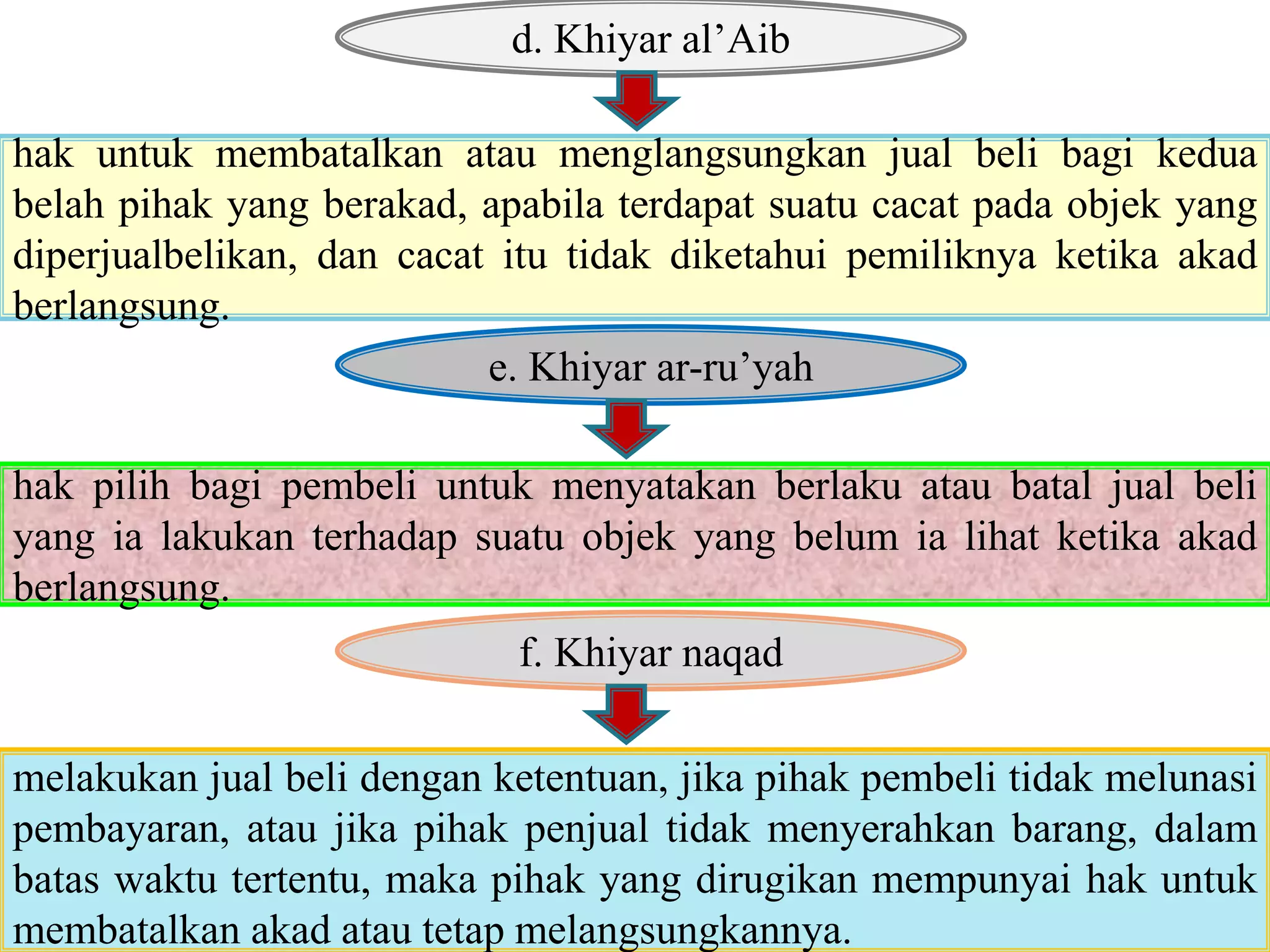 perikatan dan perjanjian (al-akad) | PPTX