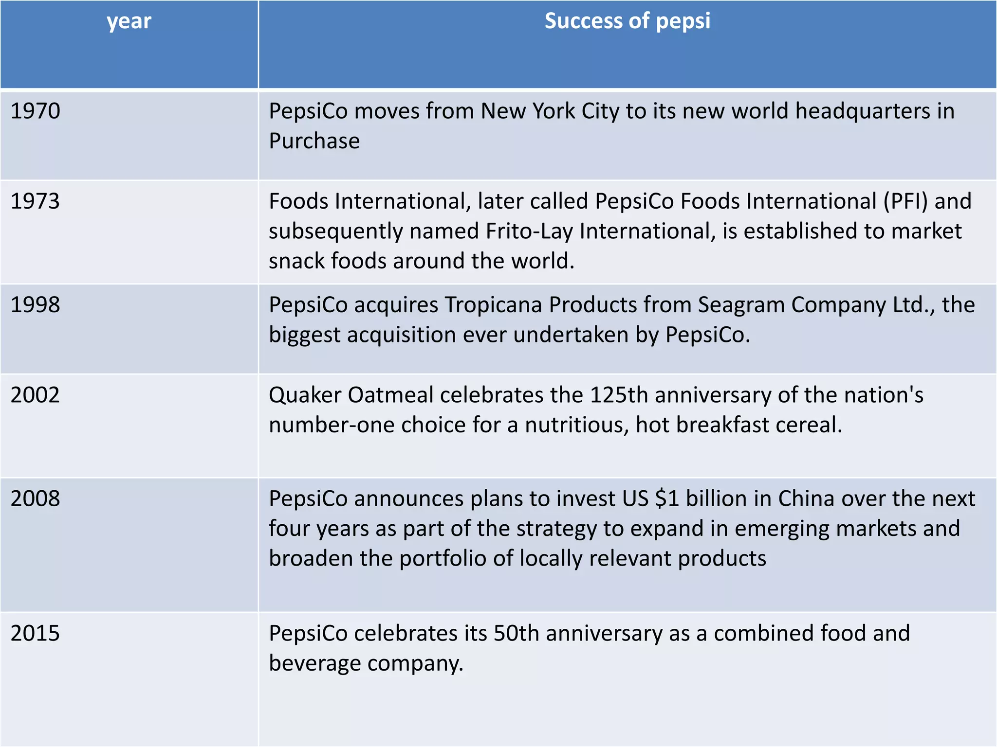 information of pepsi company | PPT