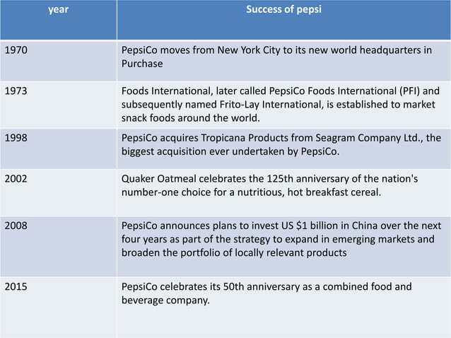 information of pepsi company | PPT