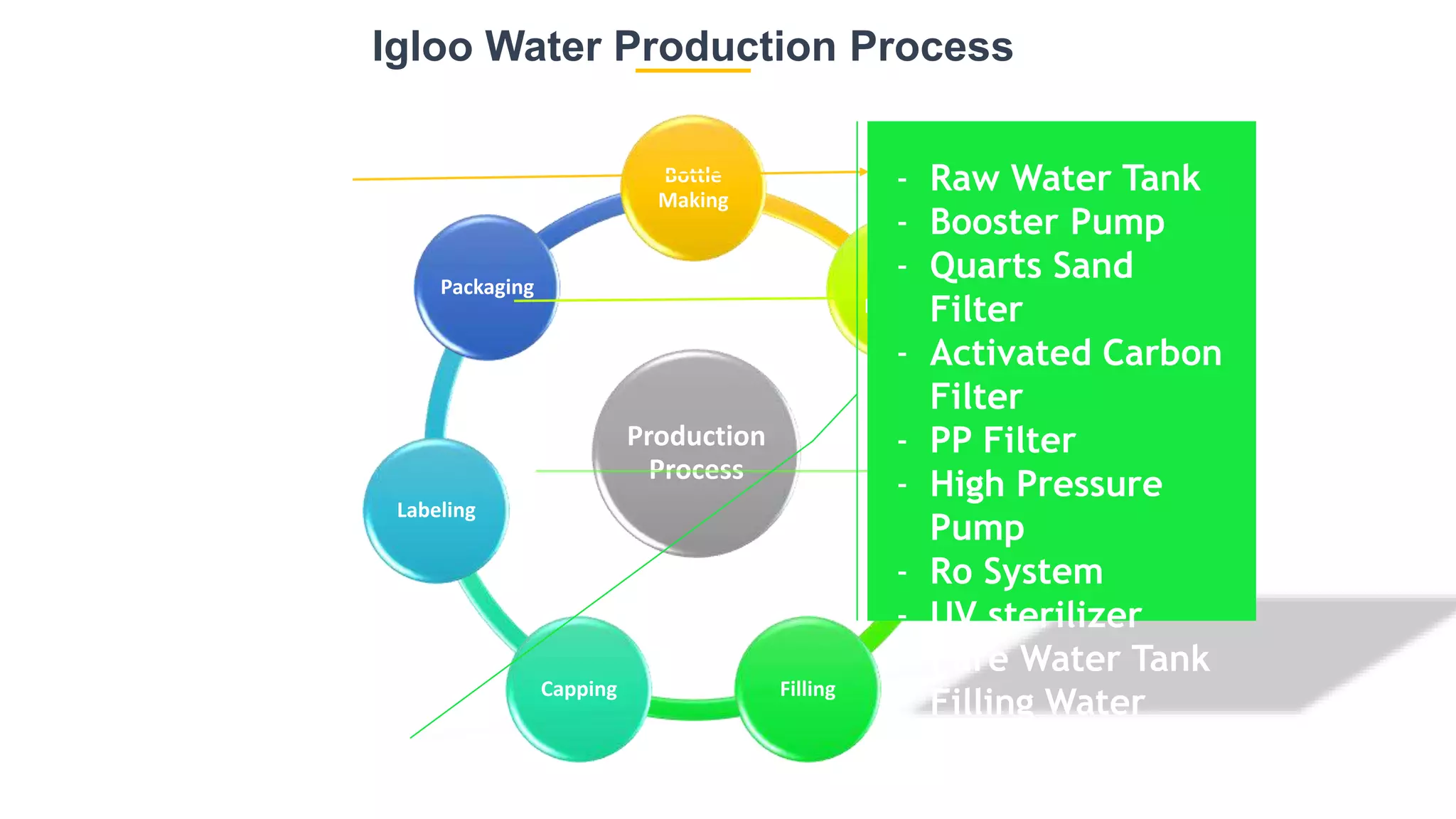 Installation of new production process in a company | PPTX
