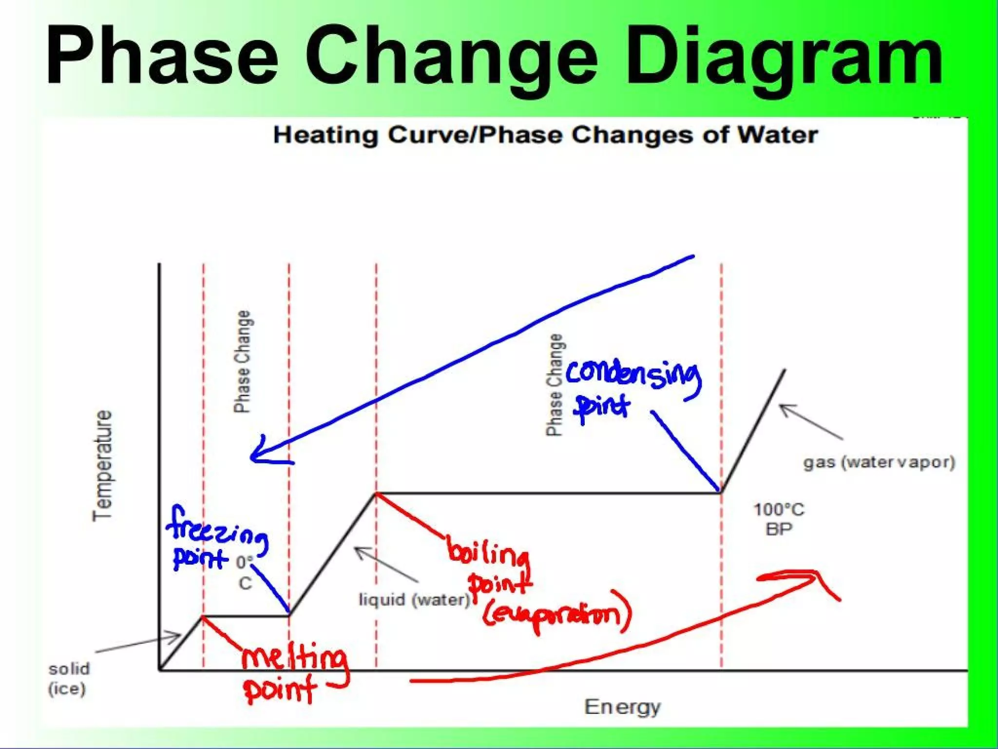 Heat of Fusion and Heat of Vaporization | PPT