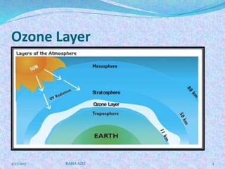 Ozone Depletion For Kids
