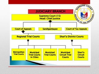 three branches of the government | PPTX