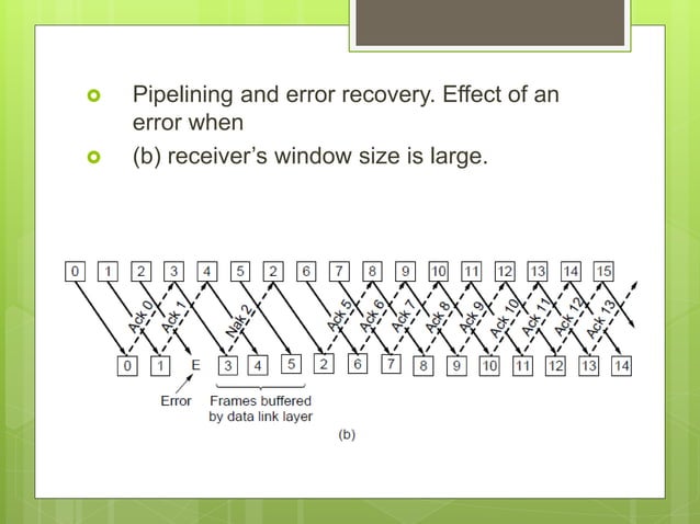 go back n protocol | PPTX | Computer Networking | Computing