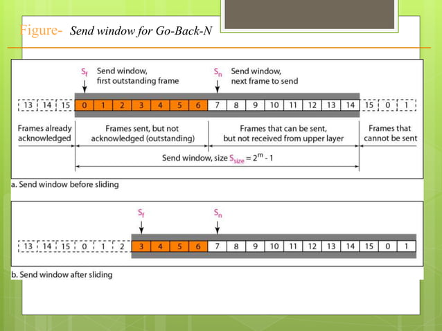 go back n protocol | PPTX | Computer Networking | Computing