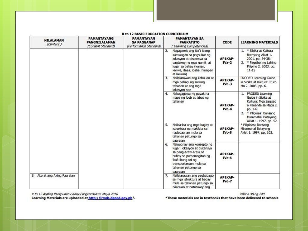 Deped Curriculum Guide In Araling Panlipunan Grade 1 deped-curriculum-guide-in-araling-panlipunan-grade-1
