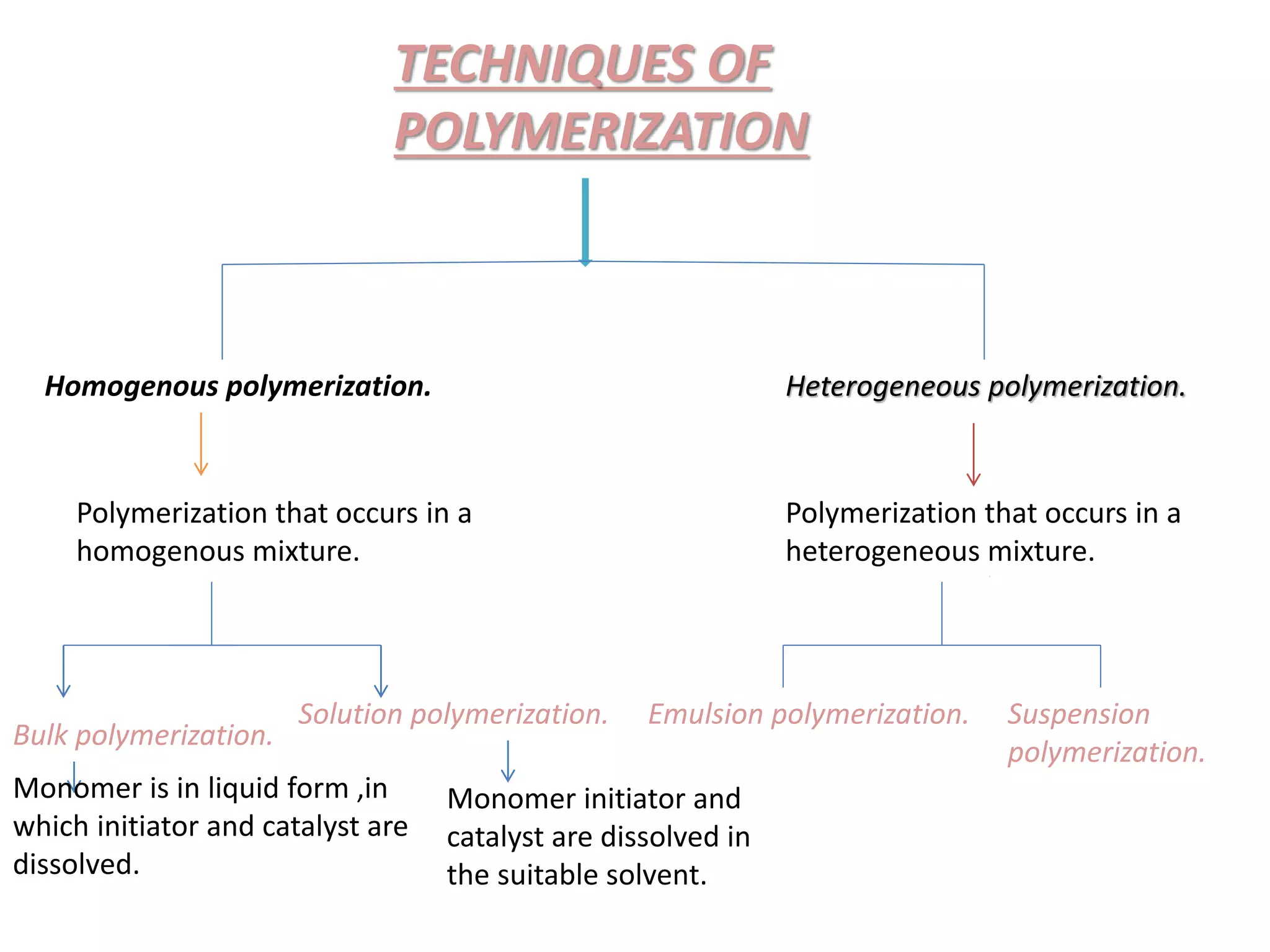 polymers and polymerization. | PPTX