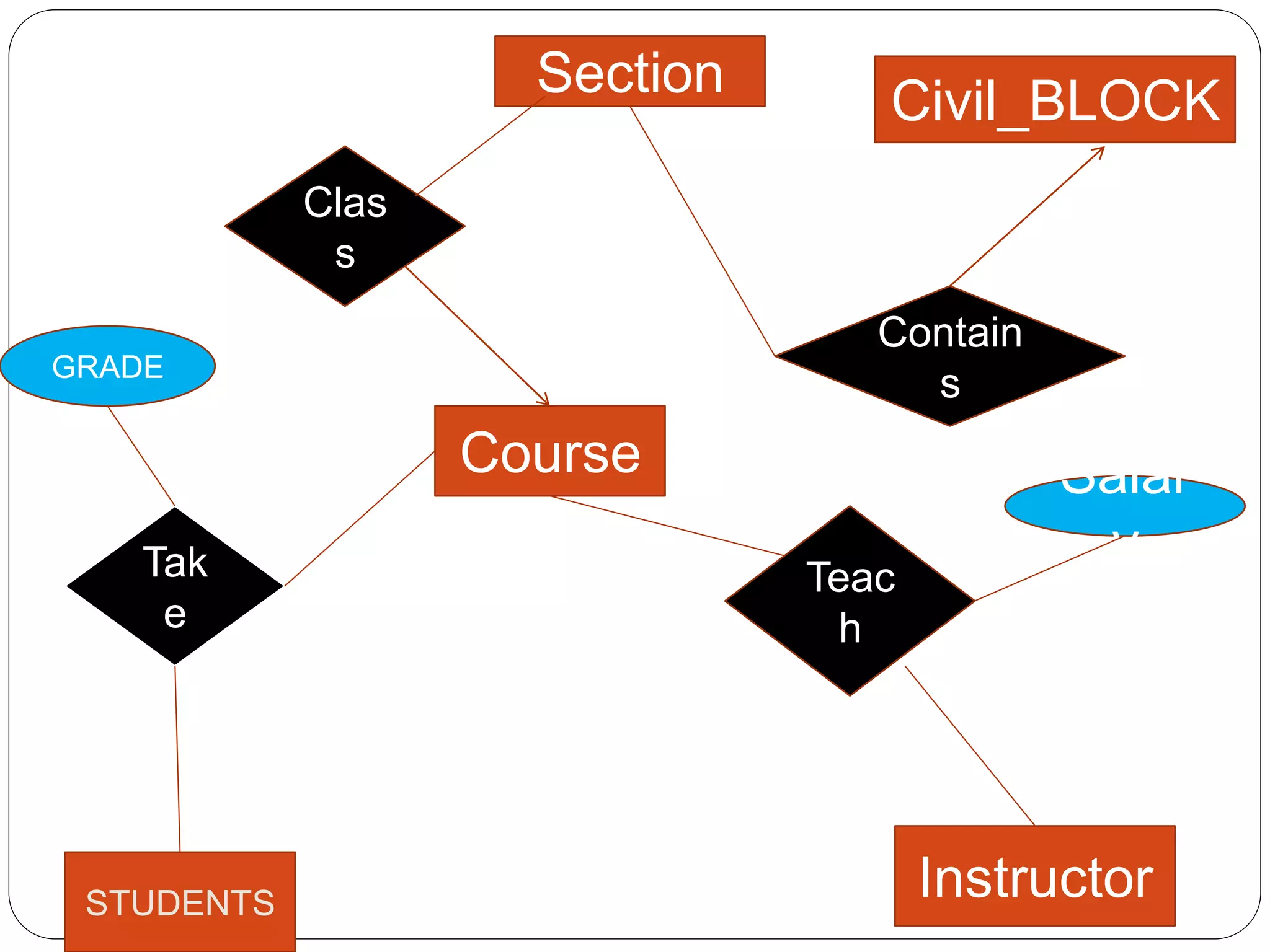 DataBase Civil-Engineering-Department | PPTX