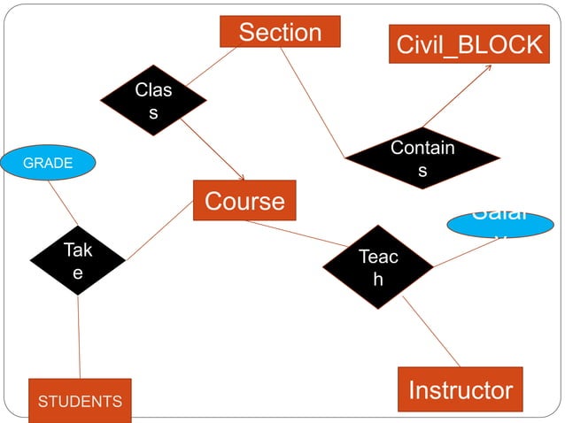 DataBase Civil-Engineering-Department | PPTX