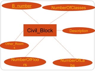 DataBase Civil-Engineering-Department | PPTX