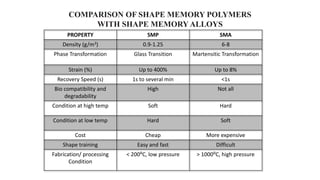SHAPE MEMORY POLYMERS | PPTX