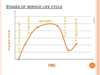 SERVICE LIFE CYCLE - DTDC | PPTX