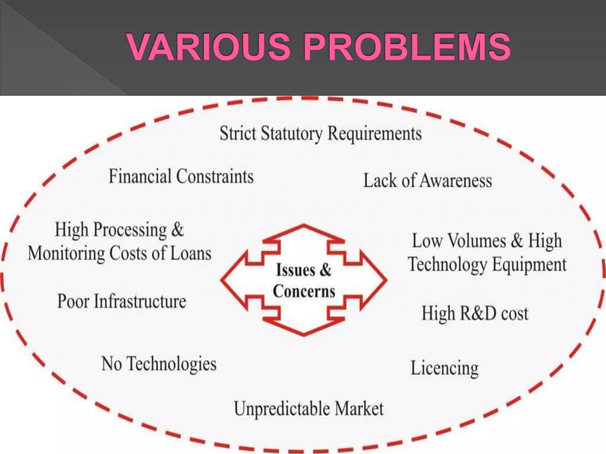 Problem of MSME's in India | PPTX