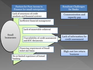 Problem of MSME's in India | PPTX