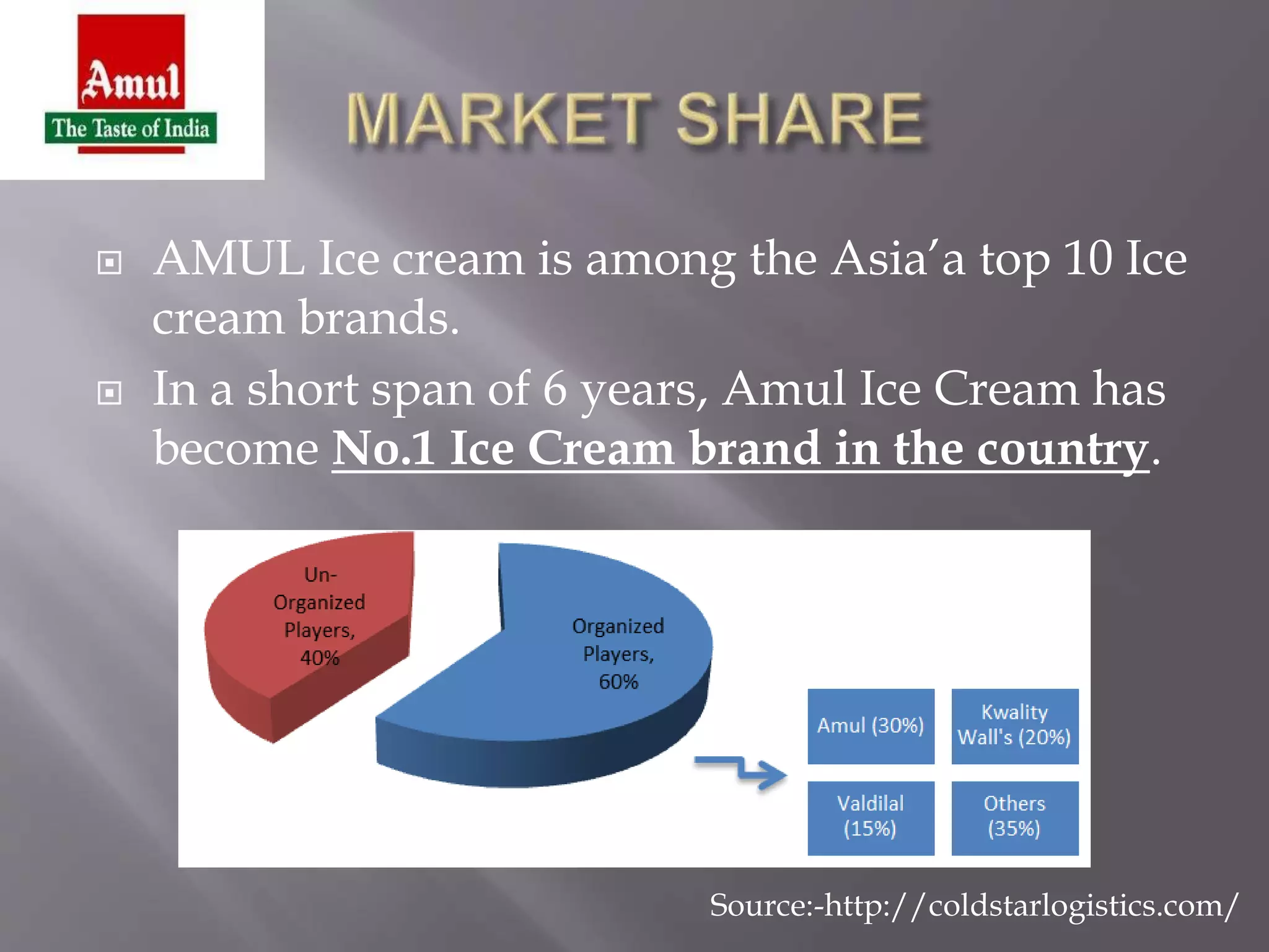 presentation on amul | PPTX