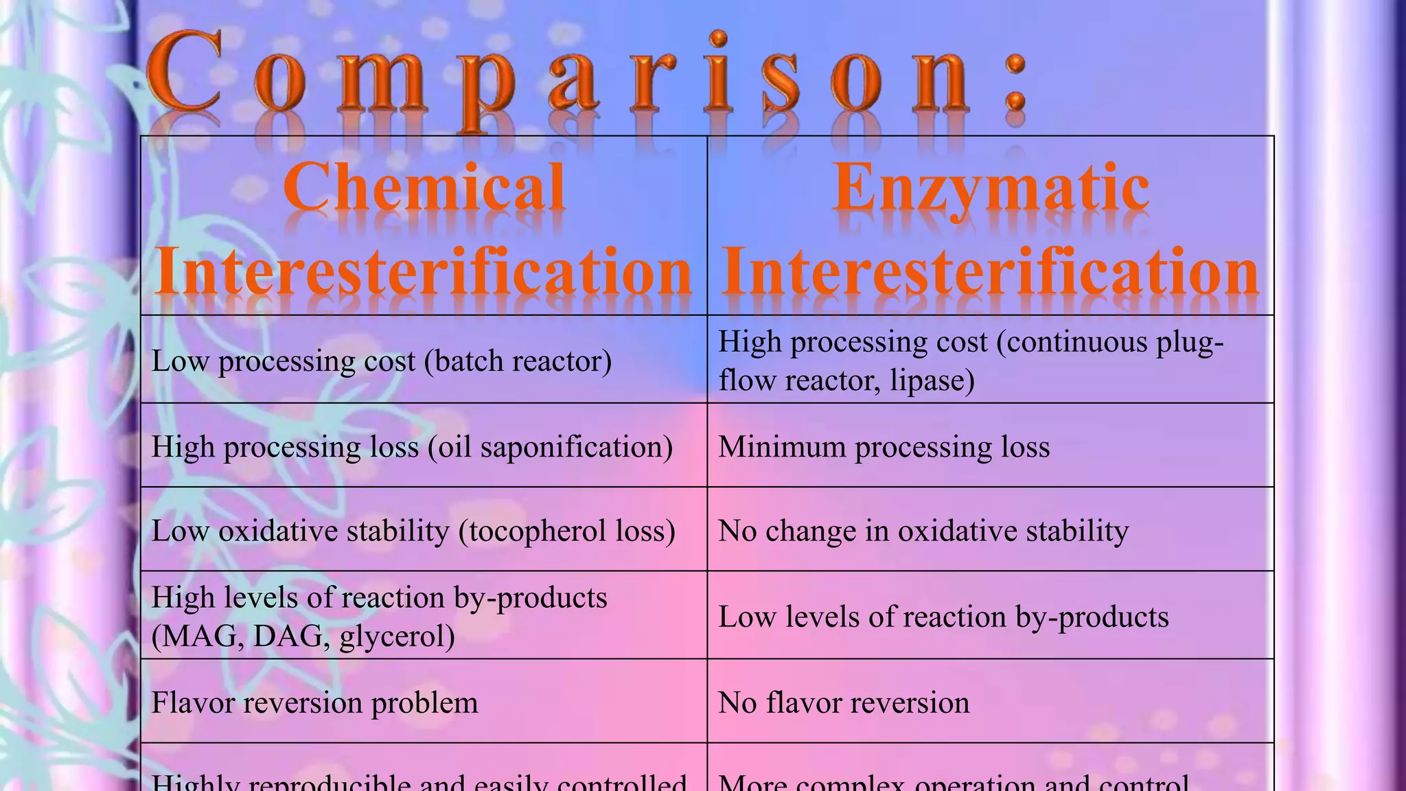 Interesterification | PPTX