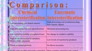 Interesterification | PPTX