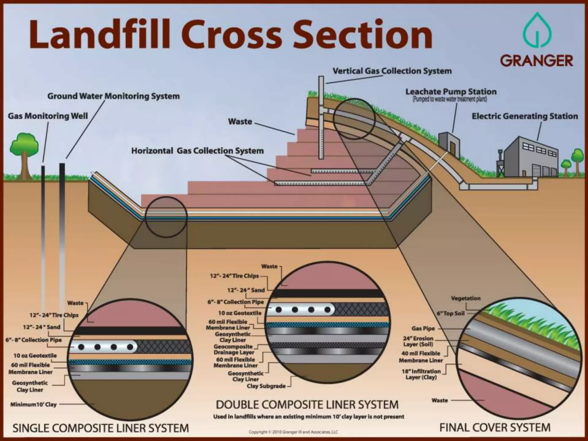 landfill liners | PPTX