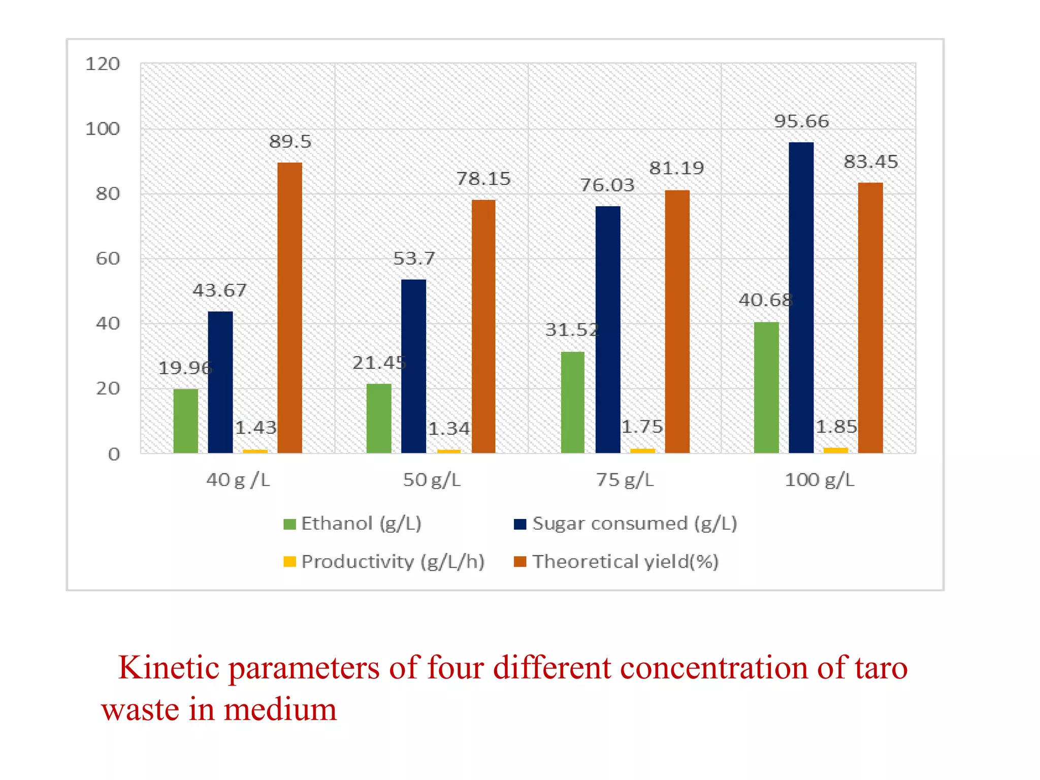 Bioethanol production from fruits and vegetable wastes | PPTX