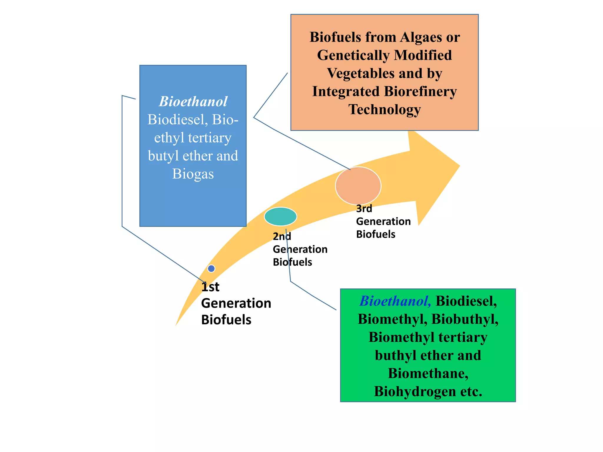Bioethanol production from fruits and vegetable wastes | PPTX