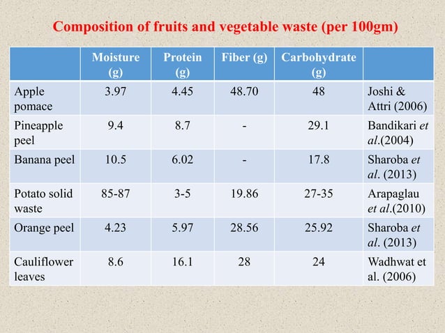 Bioethanol production from fruits and vegetable wastes | PPTX ...