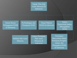 Napak Tilas Hak Asasi Manusia Di Indonesia | PPTX