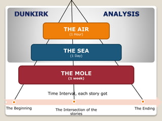 Dunkirk (Movie) Analysis | PPTX | Movies | Entertainment
