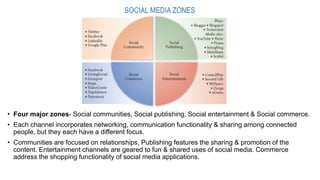 Social media marketing | PPTX