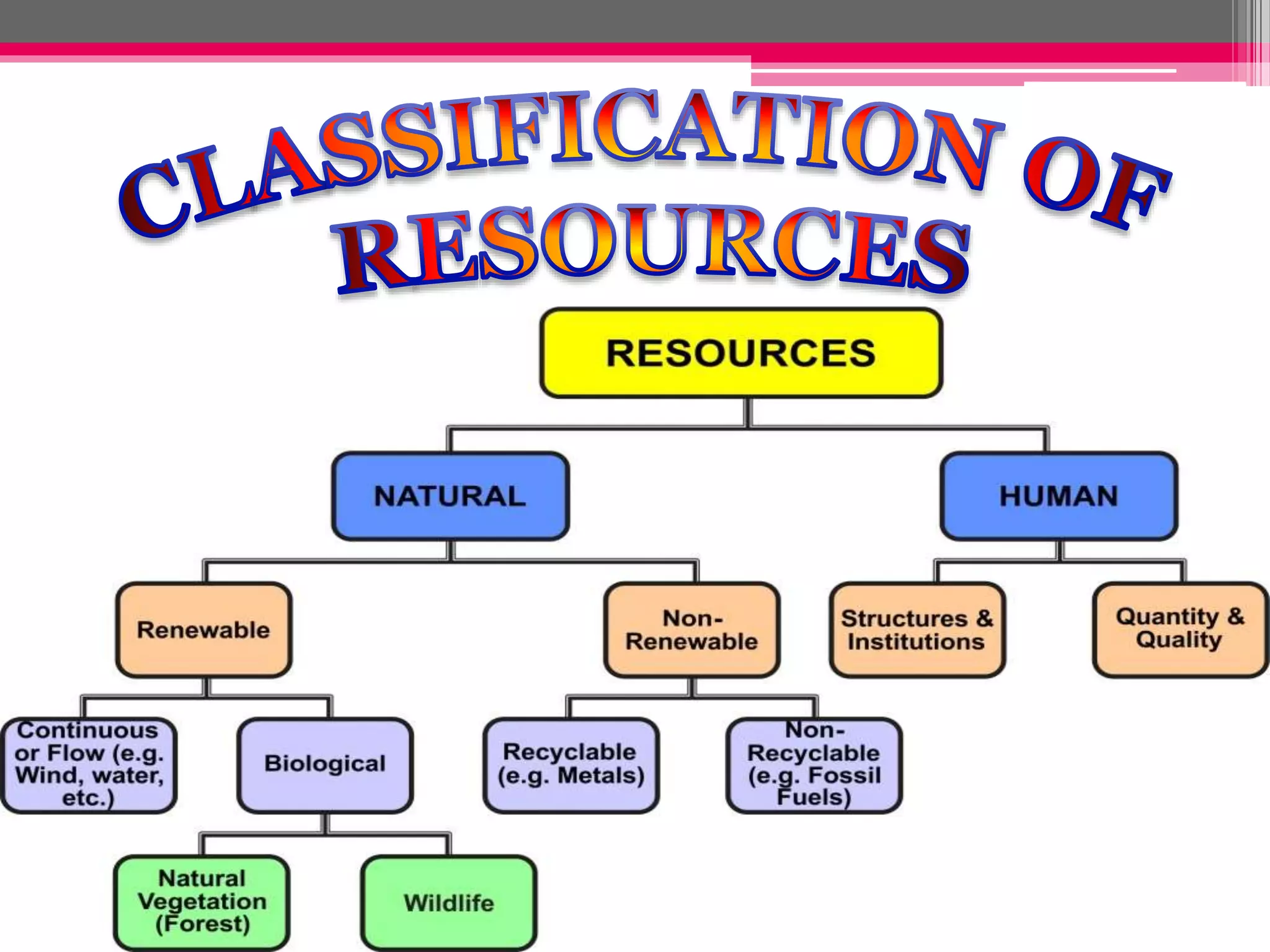 Resources and development class 10 | PPTX