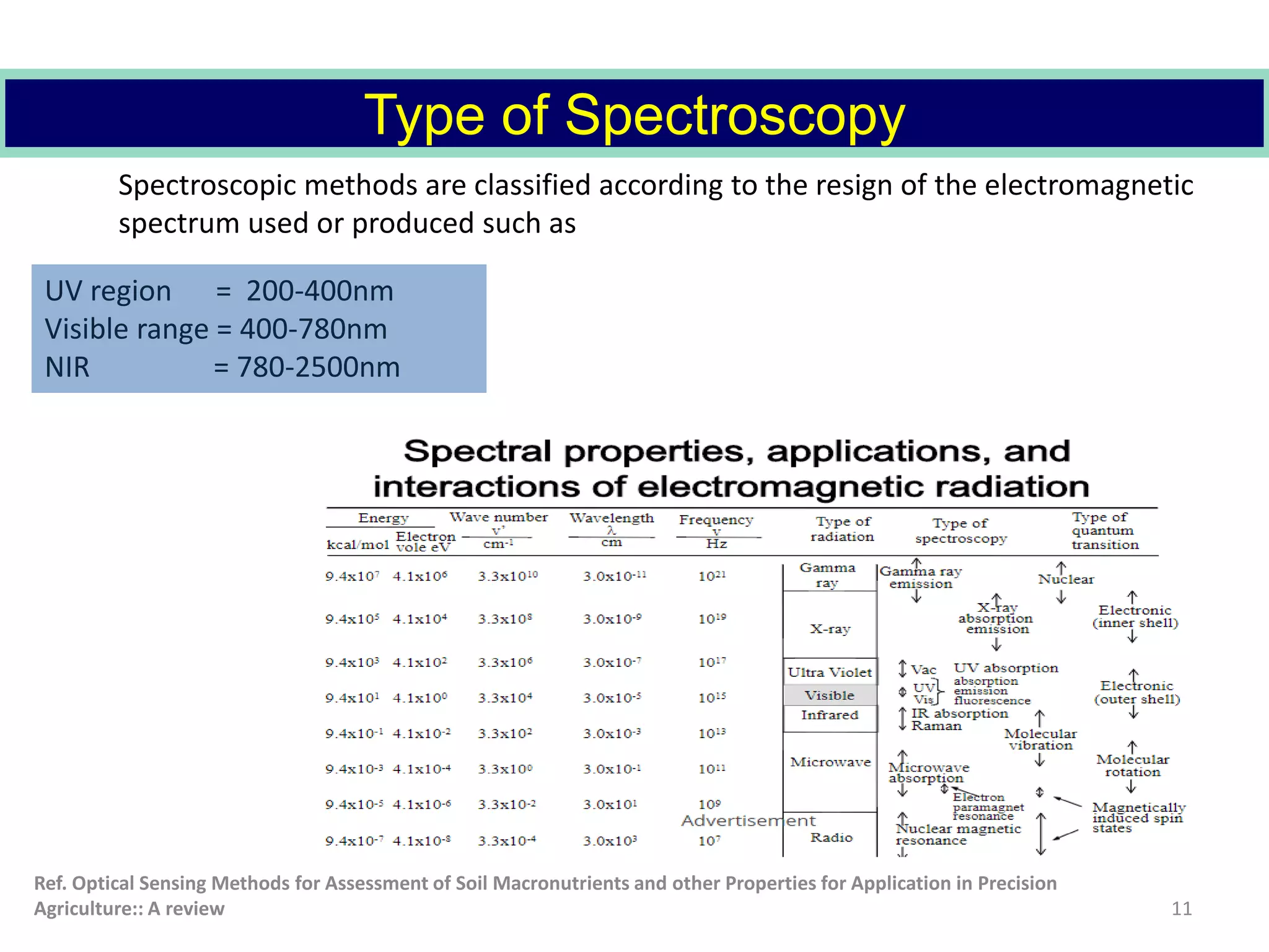 Spectroscopic sensing of soil nutrients | PPTX