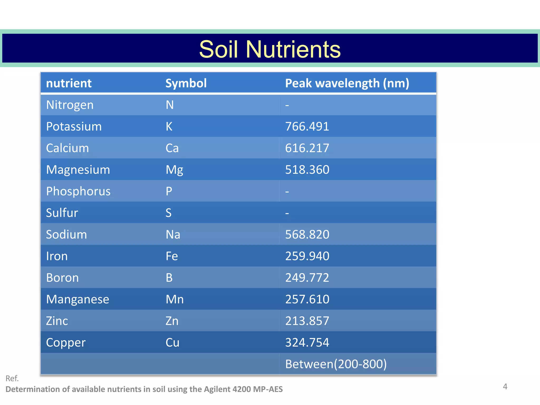 Spectroscopic sensing of soil nutrients | PPTX