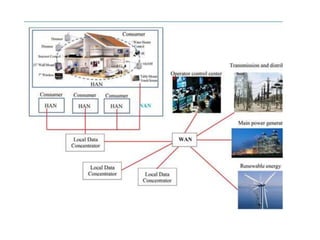 Microgrid Communication Systems | PPTX