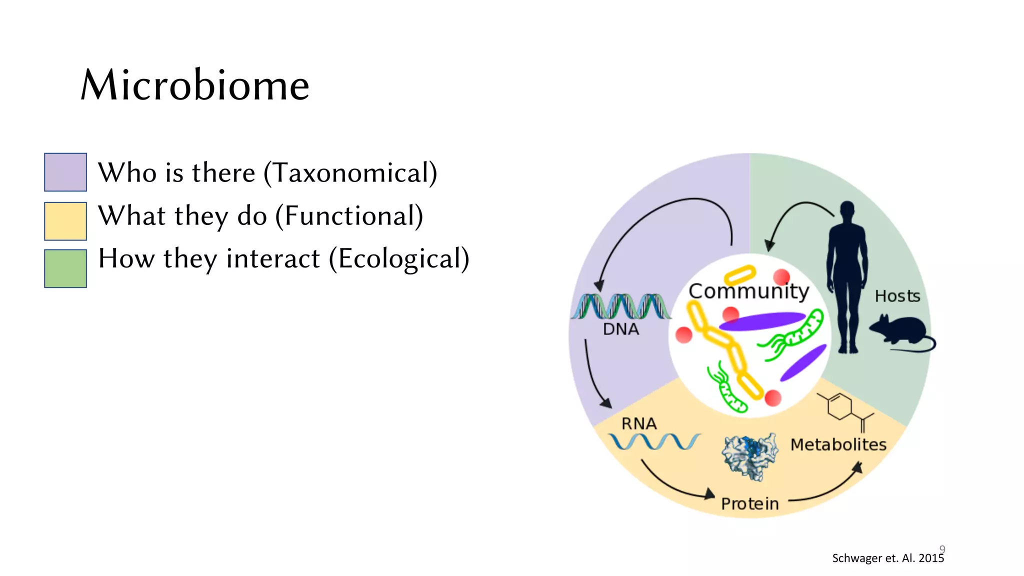 Computational Approaches to Study Microbiome | PDF