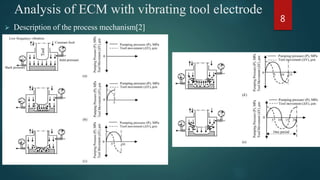 ECM Modelling | PPTX