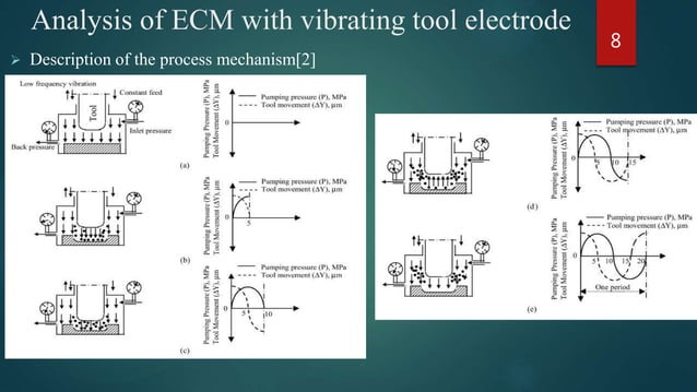 ECM Modelling | PPTX
