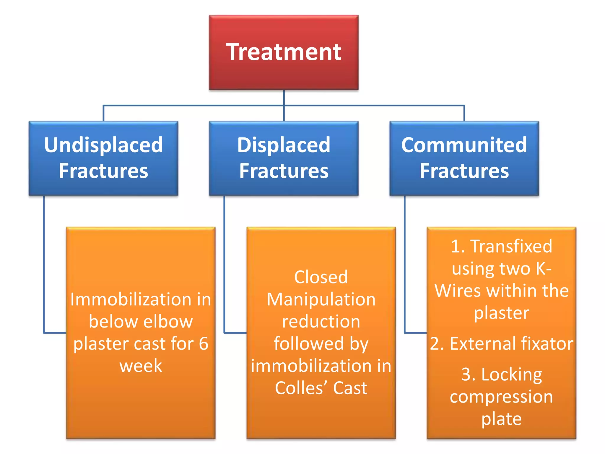 Distal End Radius Fractures - Colles, Smiths & Bartons | PPTX