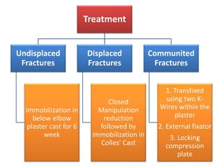 Distal End Radius Fractures - Colles, Smiths & Bartons | PPTX