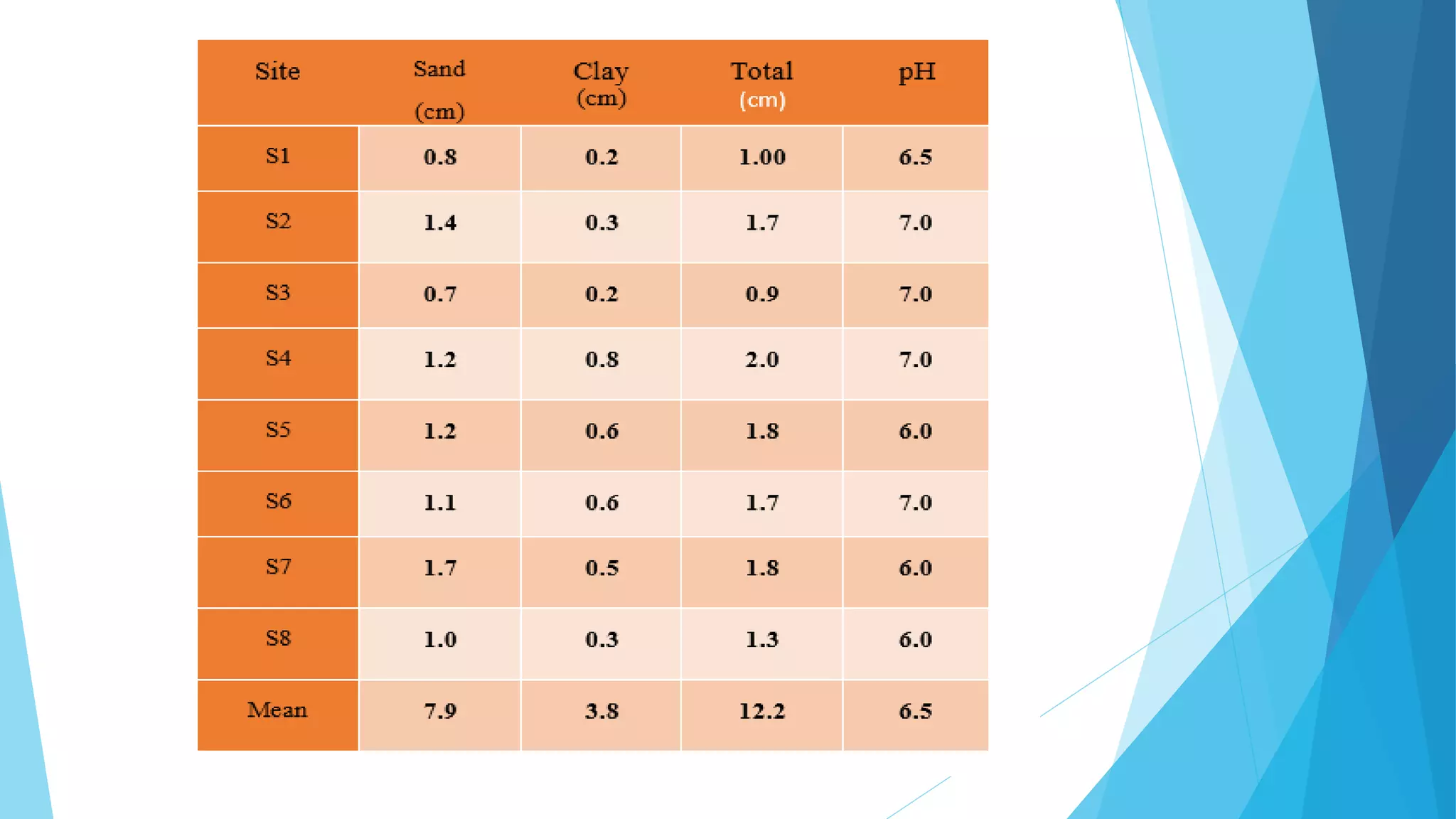 Pond Construction Management And Preparation | PPTX