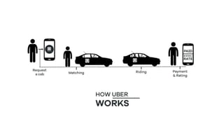 presentation about uber | PPT