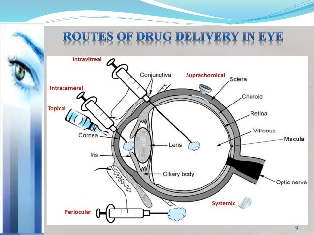 ADVANCED APPROACHES OF OCULAR DRUG DELIVERY SYSTEM