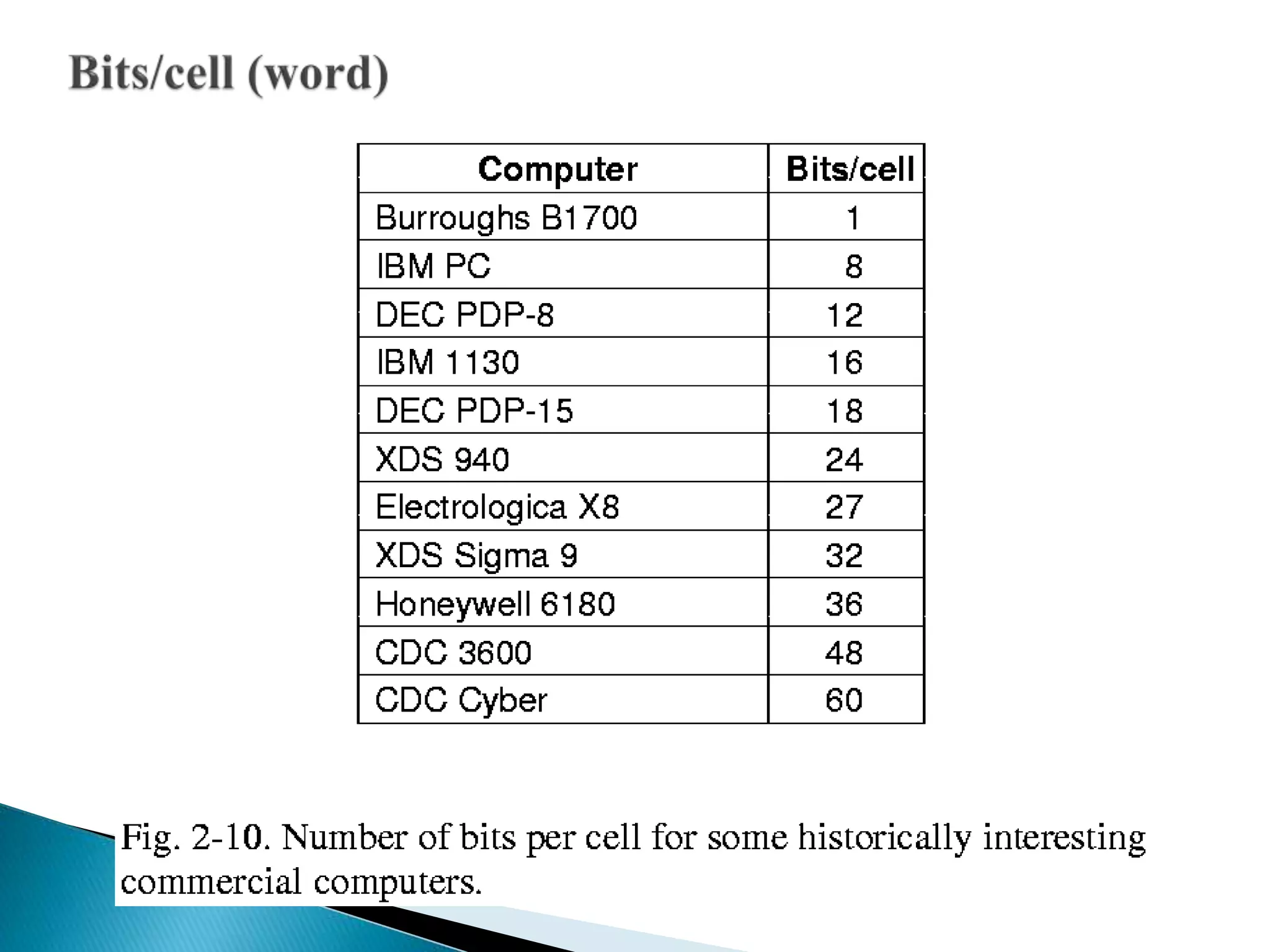 Instruction codes | PPTX