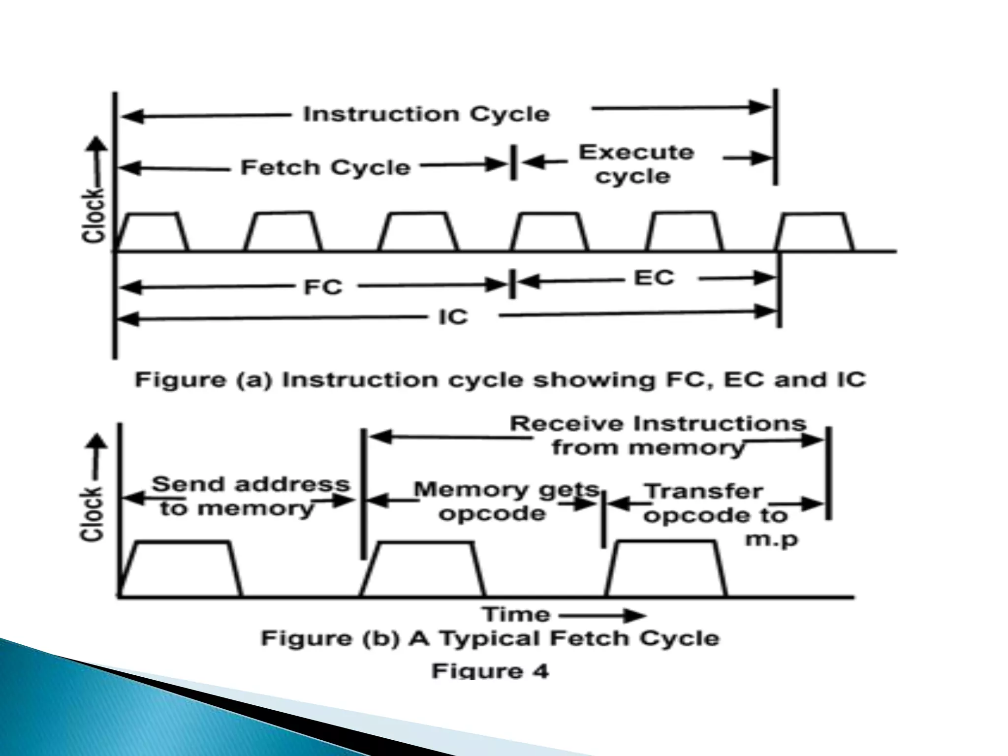 Instruction codes | PPTX
