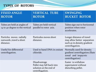 CENTRIFUGATION | PPT