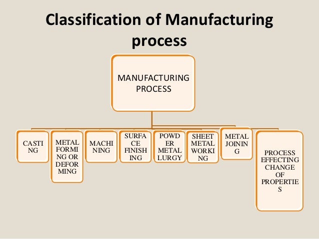 Manufacturing Processes