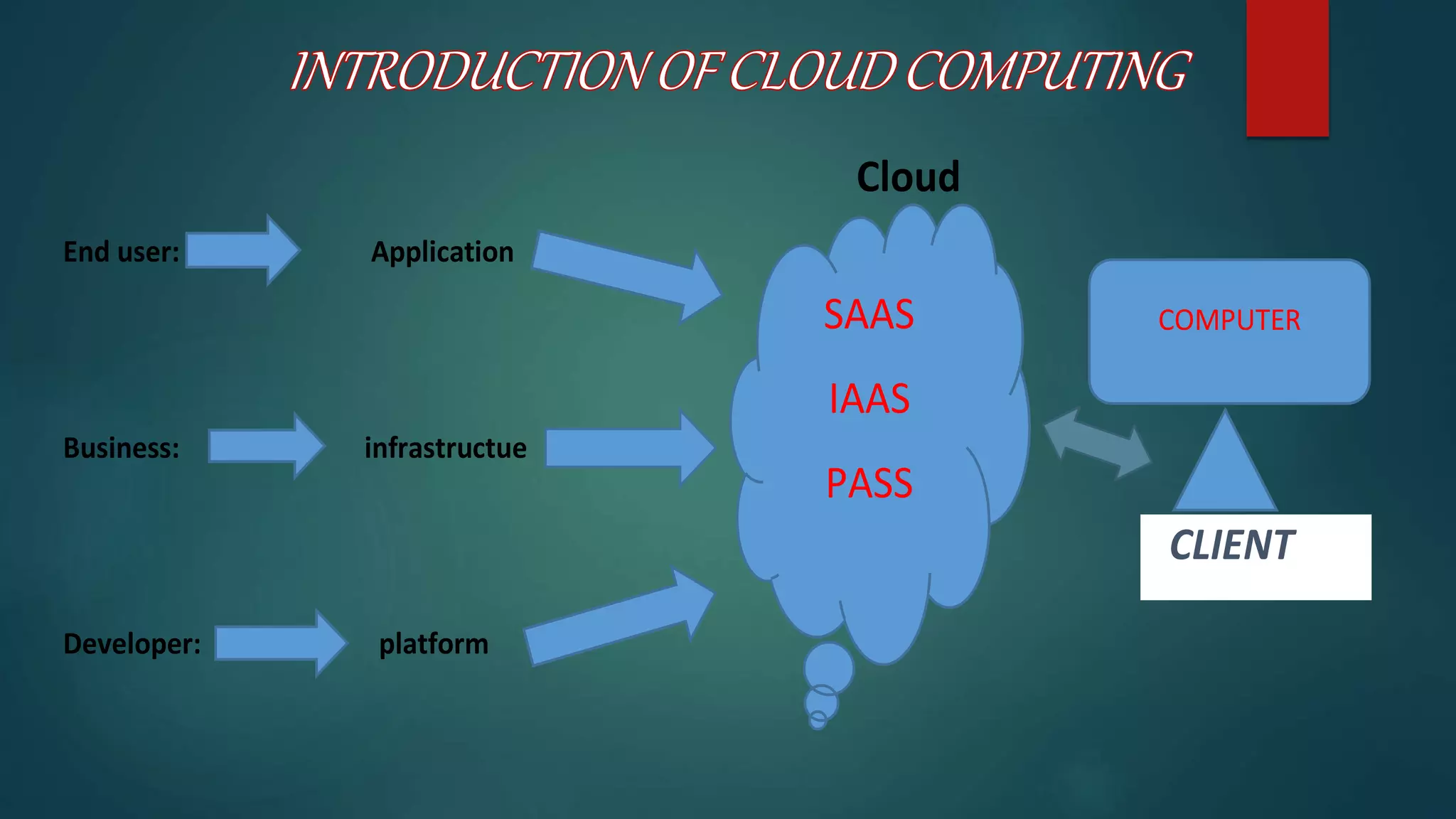 Intoduction of cloud computing | PPTX