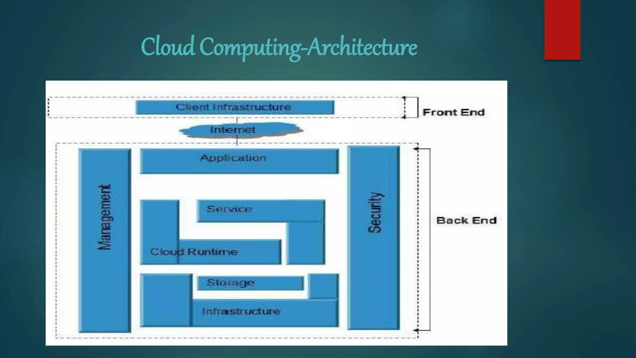 Intoduction of cloud computing | PPT